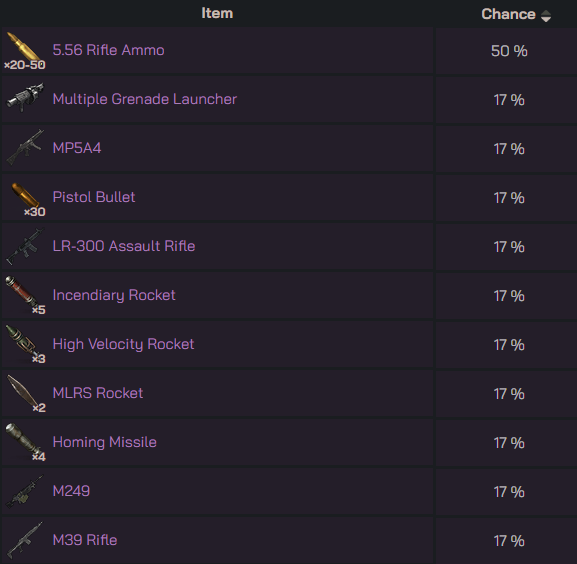 Evolution Rust Brasil - PVE | Itens